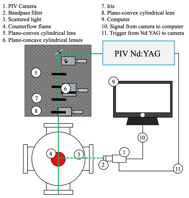 Particle Image Velocimetry | Combustion Diagnostics Laboratory