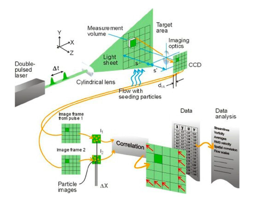Particle Image Velocimetry | Combustion Diagnostics Laboratory ...